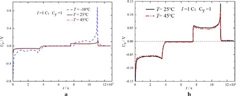 Polarization Voltage Of Power Lithium Ion Battery At Different Ambient