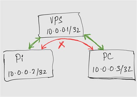 Rpi4 Server To Be Accessed Through Internet Using A Tunnel Rselfhosted