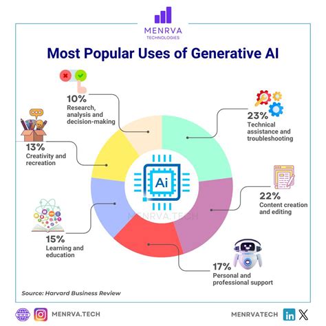 menrva technologies on linkedin artificialintelligence datascience generativeai menrvatech