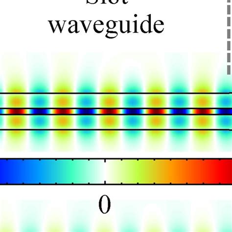 Pdf Robust Polarization Insensitive Strip Slot Waveguide Mode Converter Based On Symmetric
