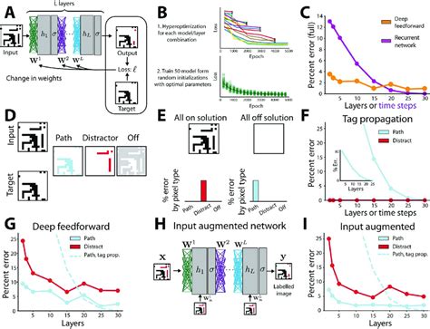 feedforward network performance on the edge connected pixel task a