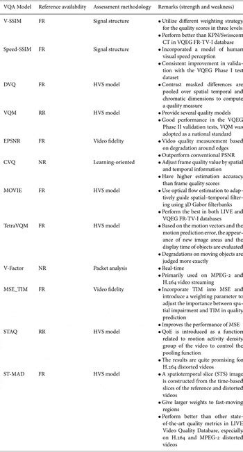 Visual Quality Assessment Recent Developments Coding Applications And Future Trends Apsipa