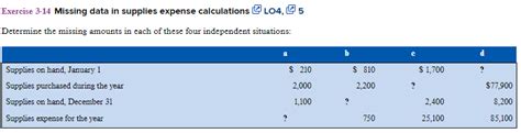 Solved Exercise 3 14 ﻿missing Data In Supplies Expense