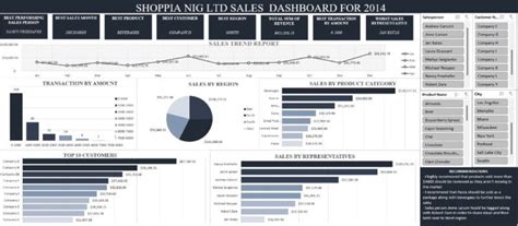 Ifeoluwa Arogundade On Linkedin Dataanalytics Datascience Visualization Makeadifference