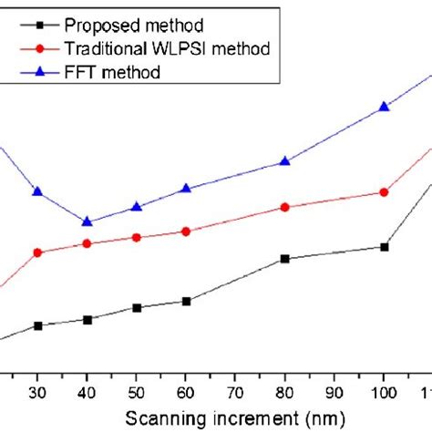 PDF Surface Recovery Algorithm In White Light Interferometry Based On