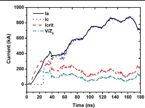 Figure 9 From Design Of A 5 Ma 100 Ns Linear Transformer Driver Accelerator For Wire Array Z