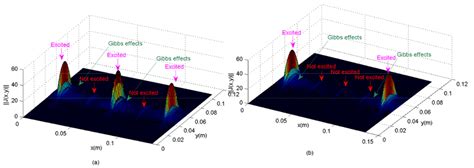 Current Densities Examples Of 1d Aperiodic Arrays Half Wave Dipoles