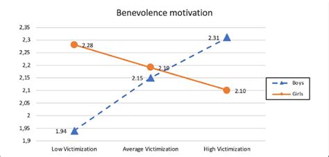 Interaction Effect Peer Victimization × Gender And Benevolence Motivation Download Scientific