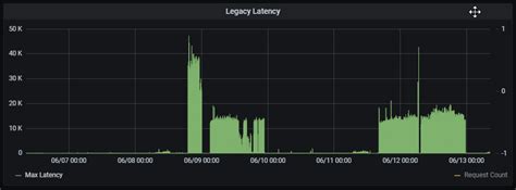 Query Goes Through Periods Where It Takes 14ms And Periods Where It Can