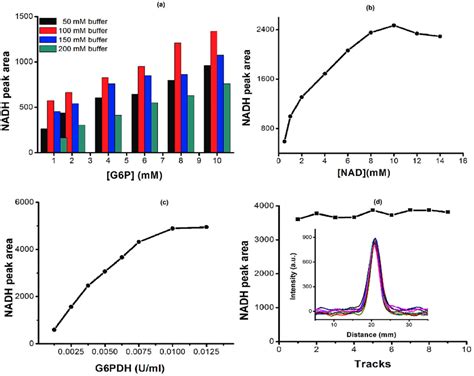 Effect Of Buffer Concentration A Nad Concentration B And G6dph Download Scientific