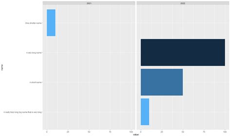 R Faceted Bar Plot With Observation Name Adjacent To Bar For Each Group And Space Free Stack