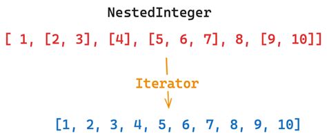 Demystifying The Flatten Nested List Iterator” Problem By Tech Sauce Medium