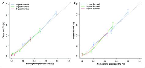 Calibration Plots Of The Nomogram A Calibration Plots Of The 1