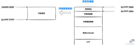 Stm32系统和自定义bootloader的实现和应用 Usb更新代替串口烧录stm32 Usb烧录 Csdn博客