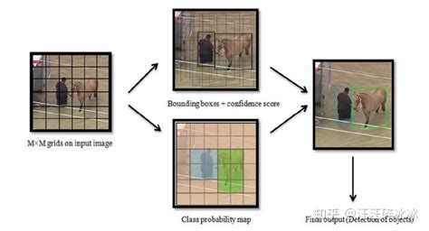 文献阅读：rescuenet Yolo‑based Object Detection Model For Detection And Counting Of Flood Survivors