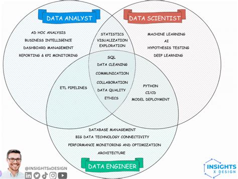 Andrew C Madson On Linkedin Dataanalytics Datascience Dataengineering 14 Comments