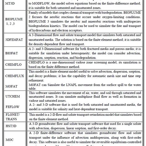 Groundwater Code And Softwater Download Scientific Diagram