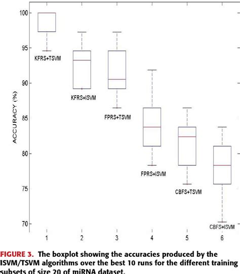 Figure 3 From Identifying Cancer Biomarkers From Microarray Data Using Feature Selection And