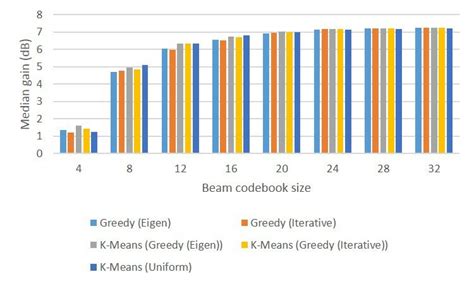 The Mean Gain And Median Gain Of The Codebooks Generated By Different