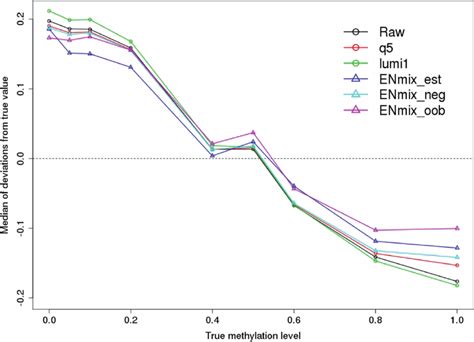 Effect Of Various Background Correction Methods On Methylation Download Scientific Diagram