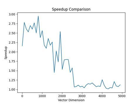 Accelerating Pytorch Custom Cuda Extensions For Unparalleled