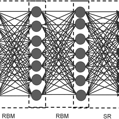 Deep Belief Networks Architecture Rbm Restricted Boltzmann Machine