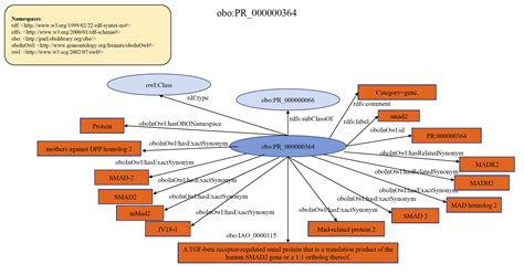 Protein Ontology Linked Open Data RDF Model