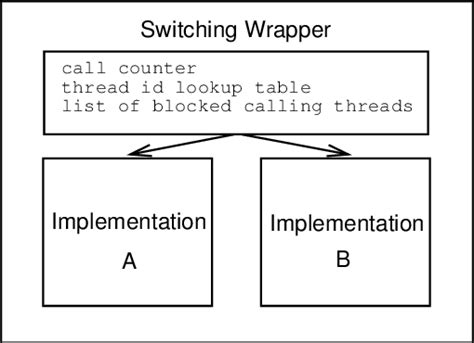 1 A Custom Hybrid Object With Multiple Implementations Download