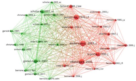The Reference Co Citation Network Download Scientific Diagram