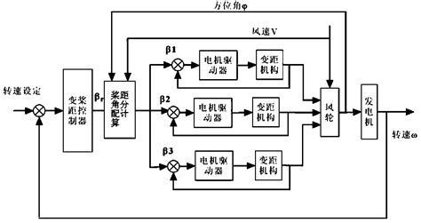 Individual Variable Pitch Control Method For Wind Generating Set