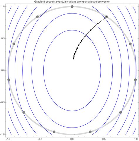 Gradient Descent Under Harmonic Eigenvalue Decay Worst Case Analysis