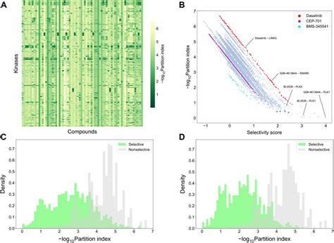 Frontiers Target Specific Compound Selectivity For Multi Target Drug Discovery And Repurposing