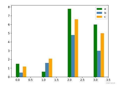 Pyhthon 多种数据的柱状图python Plt画柱状图单个分类多个数据 Csdn博客