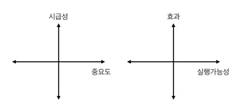 시간관리 업무관리 우선순위 관리에서 가장 많이 언급되는 게 좌측의 시급성과 중요도 매트릭스이고 근래엔 우측의 과제 파급력과