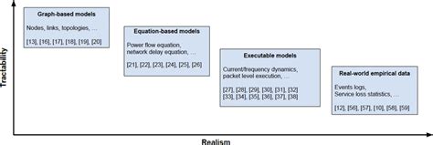 Comparison Between Different Modelling Techniques Download Scientific Diagram