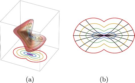 a visualization of the exact riemannian distance d and its relation