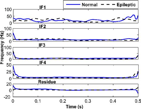 Figure 2 From Hilbert Huang Transform Based Hierarchical Clustering For Eeg Denoising Semantic