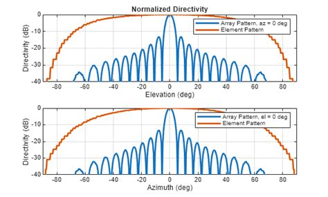 Modeling Mutual Coupling In Large Arrays Using Infinite Array Analysis Matlab And Simulink Example