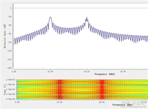 基于gnu Radio 无线电平台实现各种常规通信信号的模拟，可以结合ad9361、usrp、hackrfone等sdr平台实现发射和接收实验 知乎