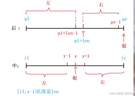 Leetcode 106 从中序与后序遍历序列构造二叉树 Java实现 Csdn博客