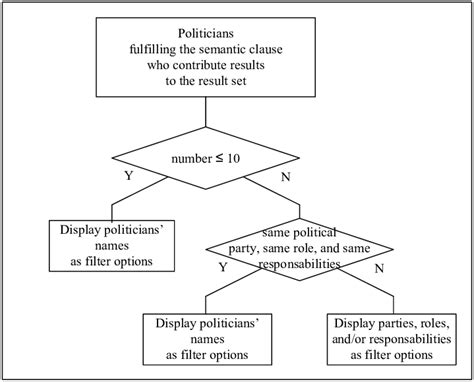 Determination Of Filter Options Download Scientific Diagram