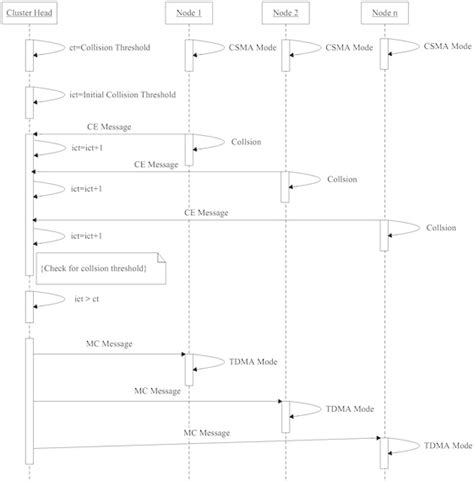 mac mode control for intra cluster communication download scientific
