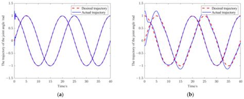 Applied Sciences Free Full Text State Observer Based Robust Backstepping Fault Tolerant
