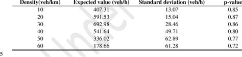 The Estimated Parameters Of Different Gaussian Distributions And The