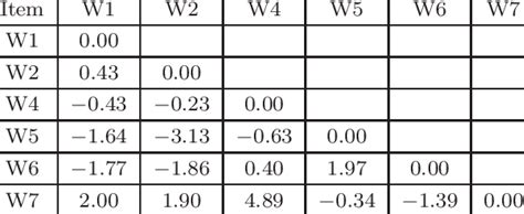 Standardised Residual Covariance Matrix Download Table