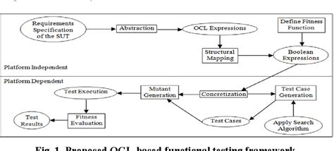 Figure 1 From Early Identification Of Software Defects Using Ocl Predicates To Improve Software