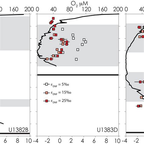 Model Estimated Values For The N Isotopic Composition Of New Nitrate
