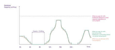 What Is A Serverless Database And How It Can Save You Time And Money Scaleway Blog
