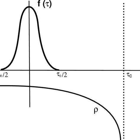 The Compactly Supported Sampling Function F τ And The Energy