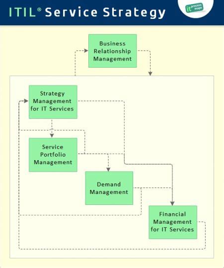ITIL Service Strategy IT Process Wiki